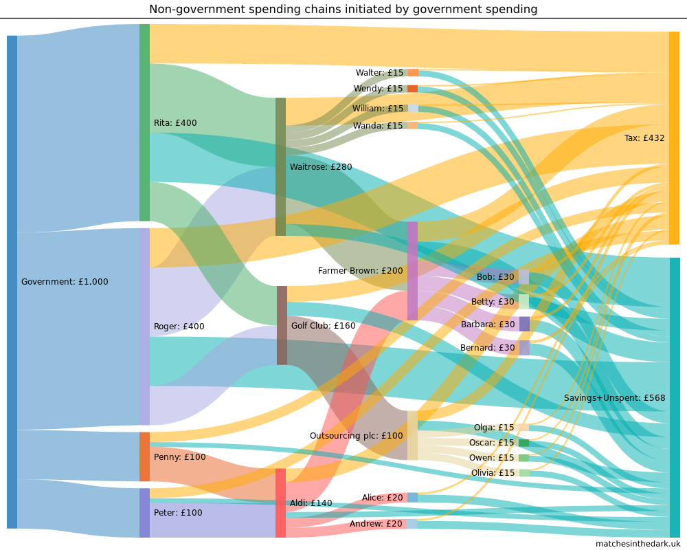 Spending chains and Sankey diagrams - The Gower Initiative for Modern ...